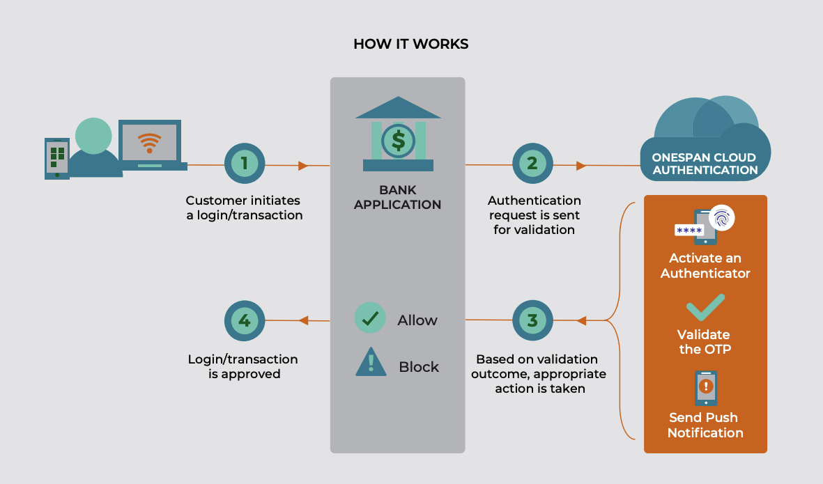 Onespan Cloud Authentication Datasheet | OneSpan